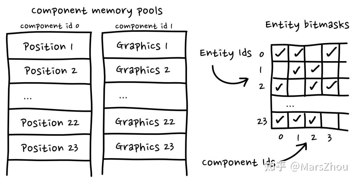 游戏开发中的 ECS 框架 - 知乎