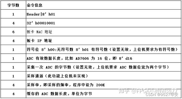 Fpga采集ad7606数据udp网络传输 提供工程源码和技术支持 附带上位机接收软件 知乎 