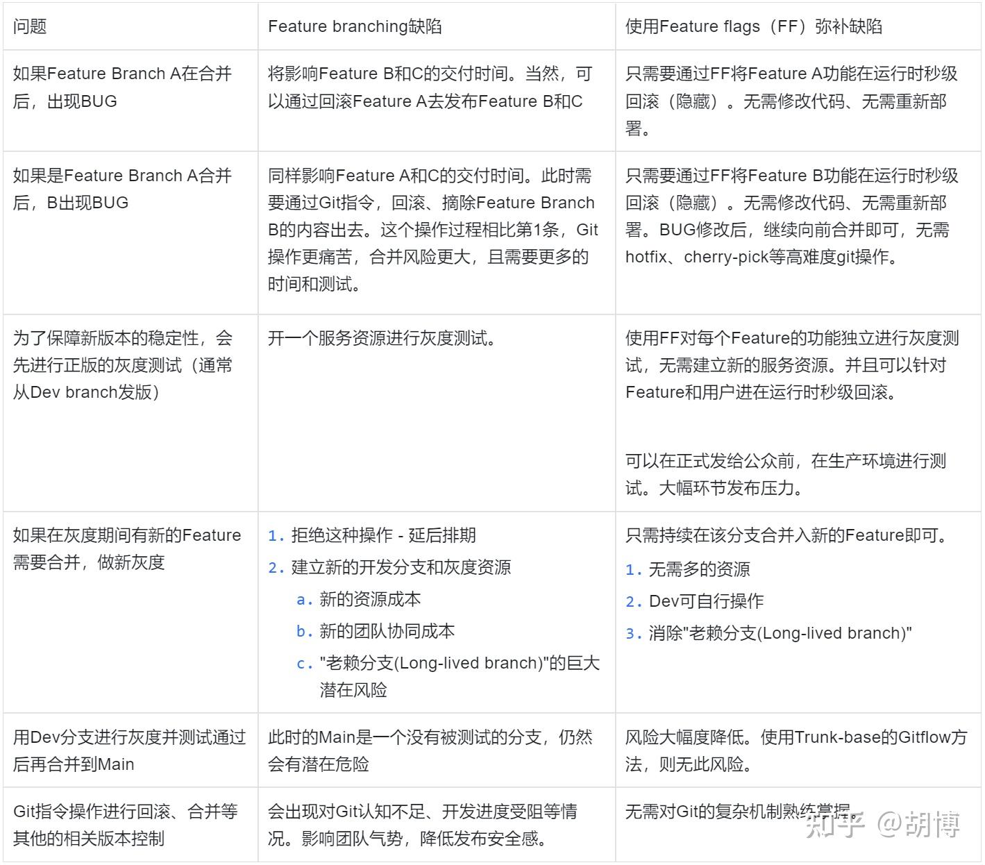 关于Feature flags - 知乎