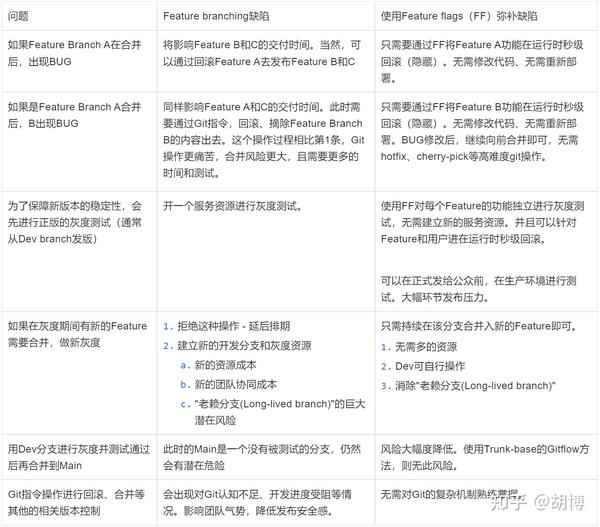 关于Feature flags - 知乎