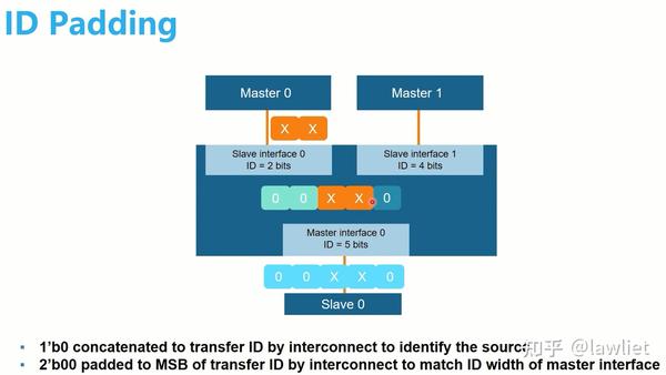 深入理解AMBA总线（十四）AXI Ordering Model、非对齐访问等 - 知乎