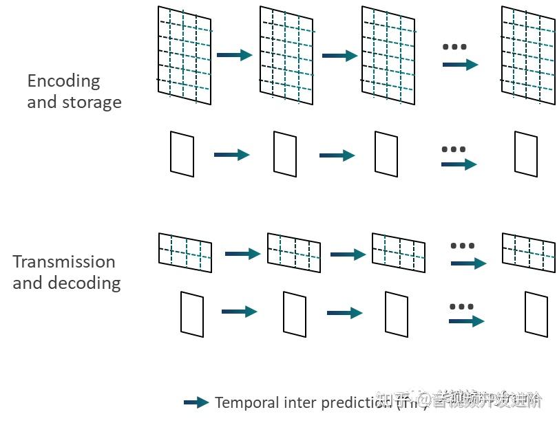 视频编码（3）：H.266 编码性能比 H.265 再提升 49% 的关键丨音视频基础 - 知乎