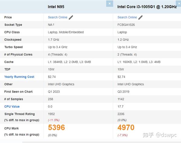 Intel N95处理器怎么样？n95处理器什么水平，N95处理器相当于i几？n95处理器的笔记本电脑怎么样？ - 知乎