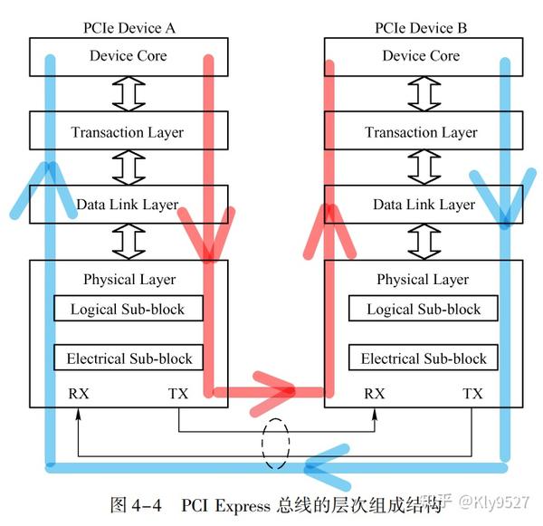 PCIE第2天：PCIE层次结构 - 知乎