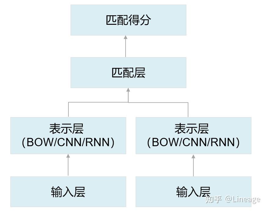 【pytorch深度学习项目实战100例】—— 基于pytorch使用lstm实现文本匹配任务 第10例 知乎