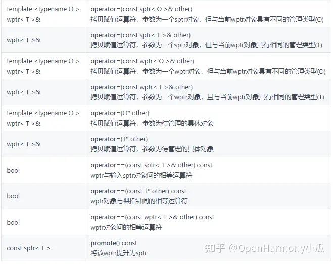 OpenHarmony使用智能指针管理动态分配内存对象 - 知乎