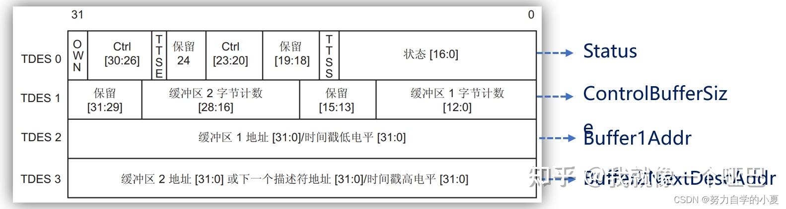 正点原子lwIP学习笔记——以太网DMA描述符 - 知乎