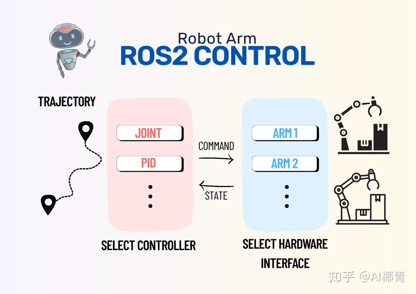 使用 ros2_control 控制 6 自由度机械臂 - 知乎