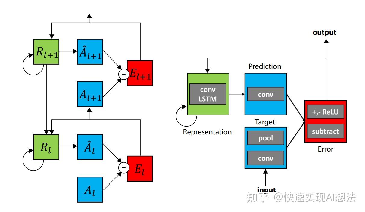 基于PaddlePaddle的PredNet模型 - 知乎