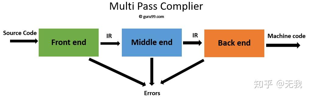 编译器（Compiler） - 知乎