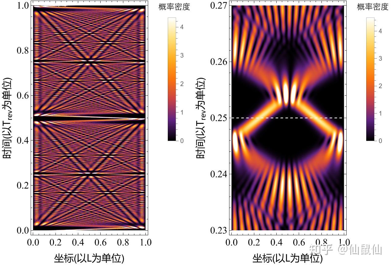 量子复苏和分数复苏(Quantum Revivals and Fractional Revivals) - 知乎
