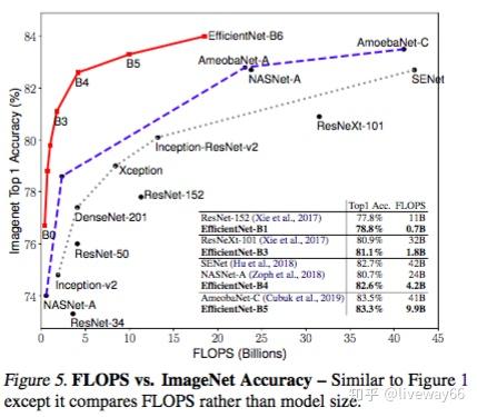 谷歌大脑：EfficientNet--阅读笔记 - 知乎