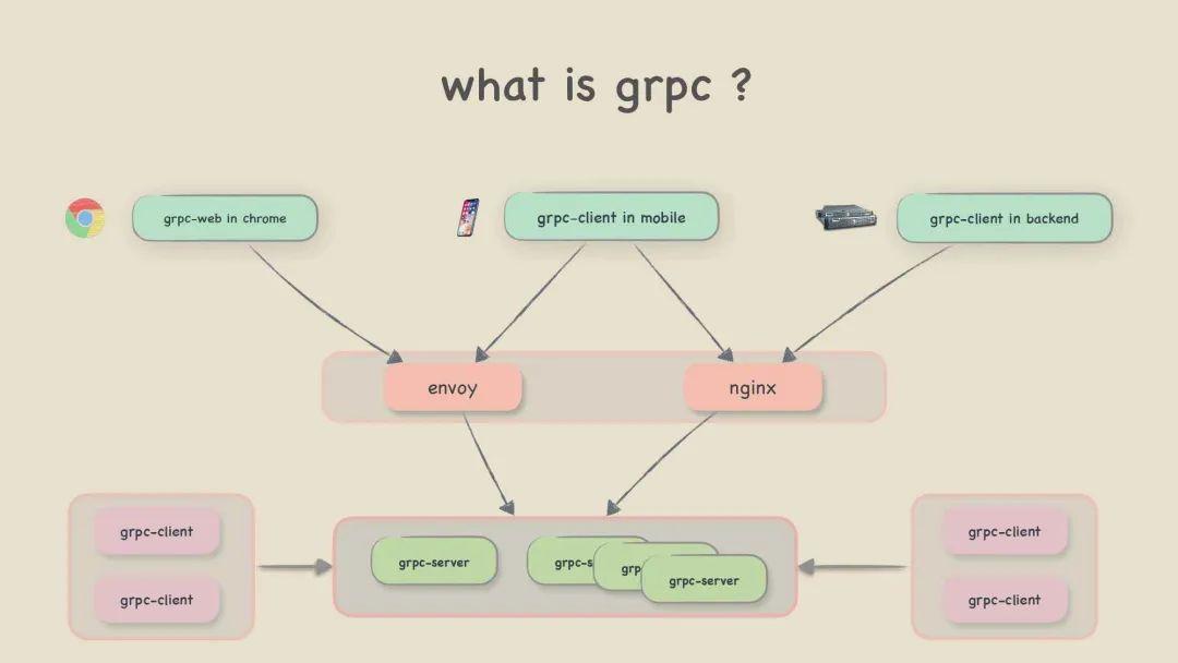 有了HTTP，为什么还要 RPC？一文快速了解 gRPC 框架 - 知乎