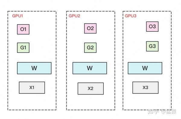 图解大模型训练之：数据并行下篇( DeepSpeed ZeRO，零冗余优化) - 知乎