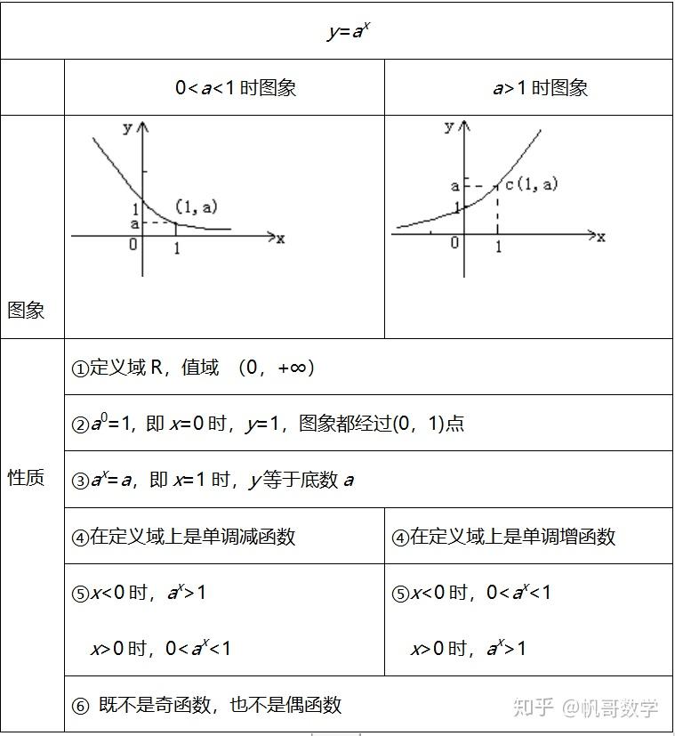 指数对数幂函数，基础有问题就看这篇！ - 知乎