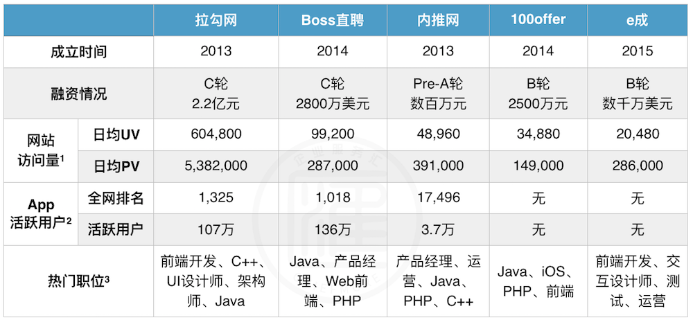 互联网垂直招聘网站评测：拉勾、Boss直聘、内推、100offer、e成 - 知乎