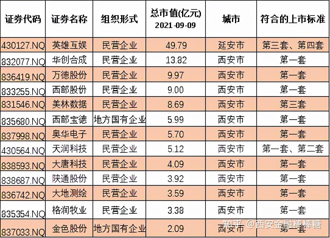 13家!我们梳理了“北交所”的“陕西种子” 知乎