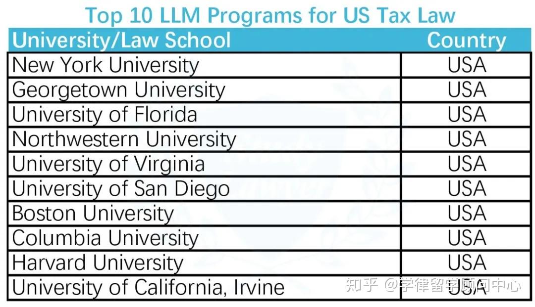 全球LLM项目最新排名出炉！你对哪所学校的LLM感兴趣？ - 知乎