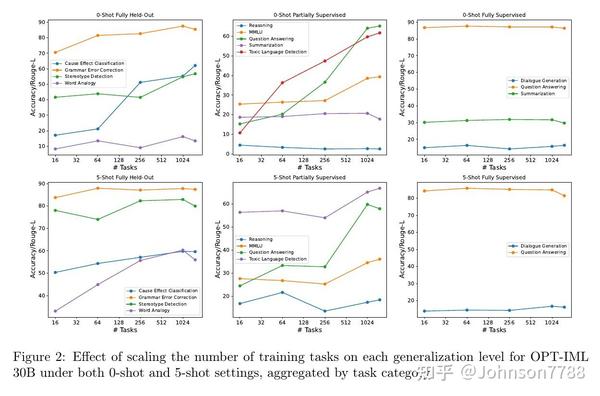 OPT-IML：通过泛化的视角扩展语言模型指令元学习 - 知乎