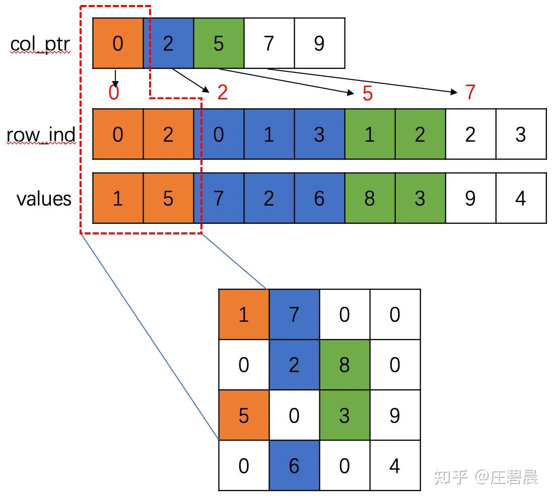 Pytorch geometric 中 SparseTensor所支持的稀疏矩阵存储方式——COO、CSR、CSC - 知乎