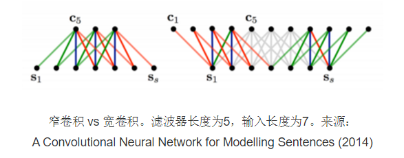 《ABCNN: Attention-Based Convolutional Neural Network for Modeling Sentence Pairs》阅读笔记 - 知乎