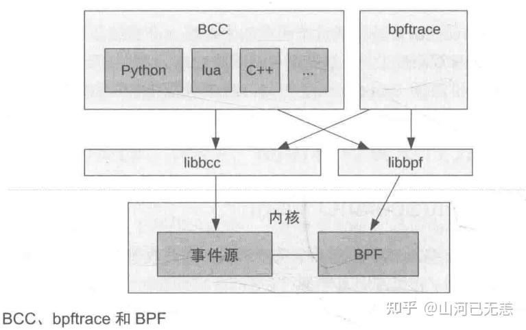 Linux 可观测性 BPF&eBPF 以及 BCC&bpftrace 认知 - 知乎