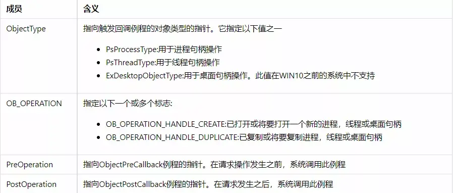 通过ObRegisterCallbacks学习对象监控与反对象监控 - 知乎