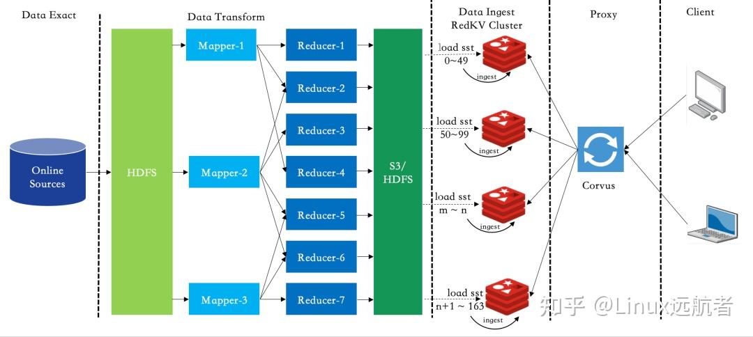 一文看遍各大互联网公司的分布式KV系统概述 - 知乎