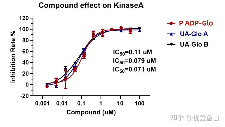 探秘激酶活性：Kinase ADP Assay 的作用原理与应用 - 知乎