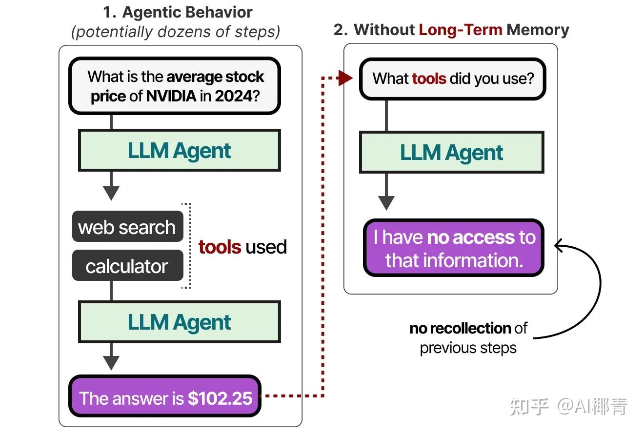 A Visual Guide to LLM Agents - 知乎