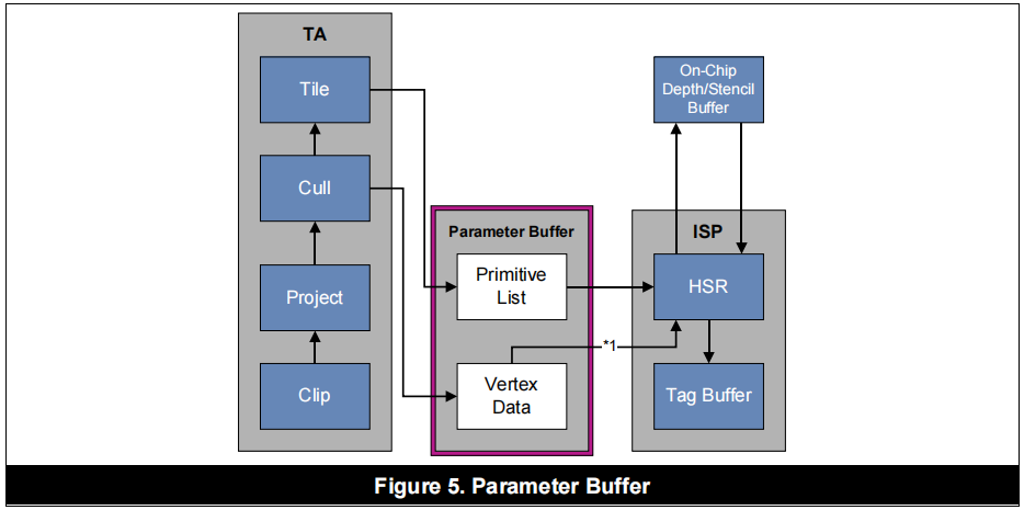 PowerVR Series5 TBDR架构学习笔记 - 知乎