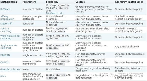 机器学习之SKlearn（scikit-learn）的K-means聚类算法 - 知乎