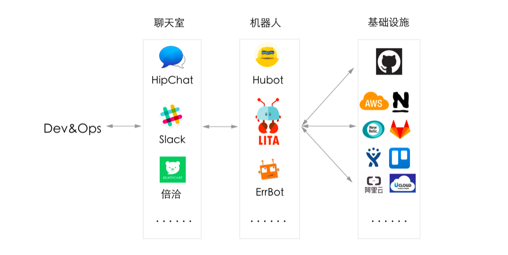 DevOps 理念升级，ChatOps 概述及实践经验 - 知乎