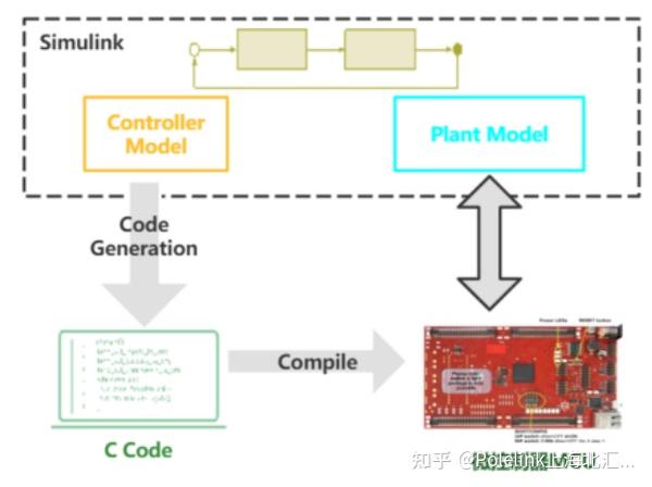 PiL测试实战（上） 模型生成代码的单元级PiL测试 - 知乎