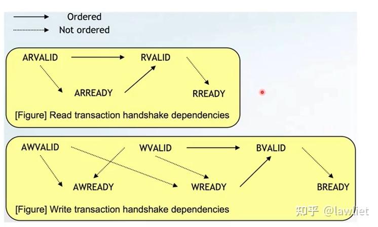 深入理解AMBA总线（十一）AXI协议导论 - 知乎