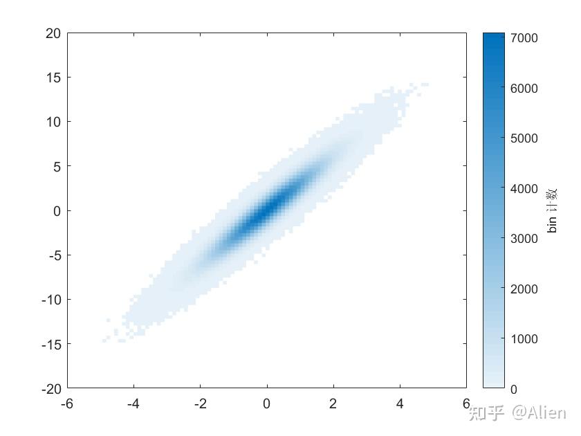 MATLAB画图技巧与实例（八）：分bin散点图binscatter函数 - 知乎