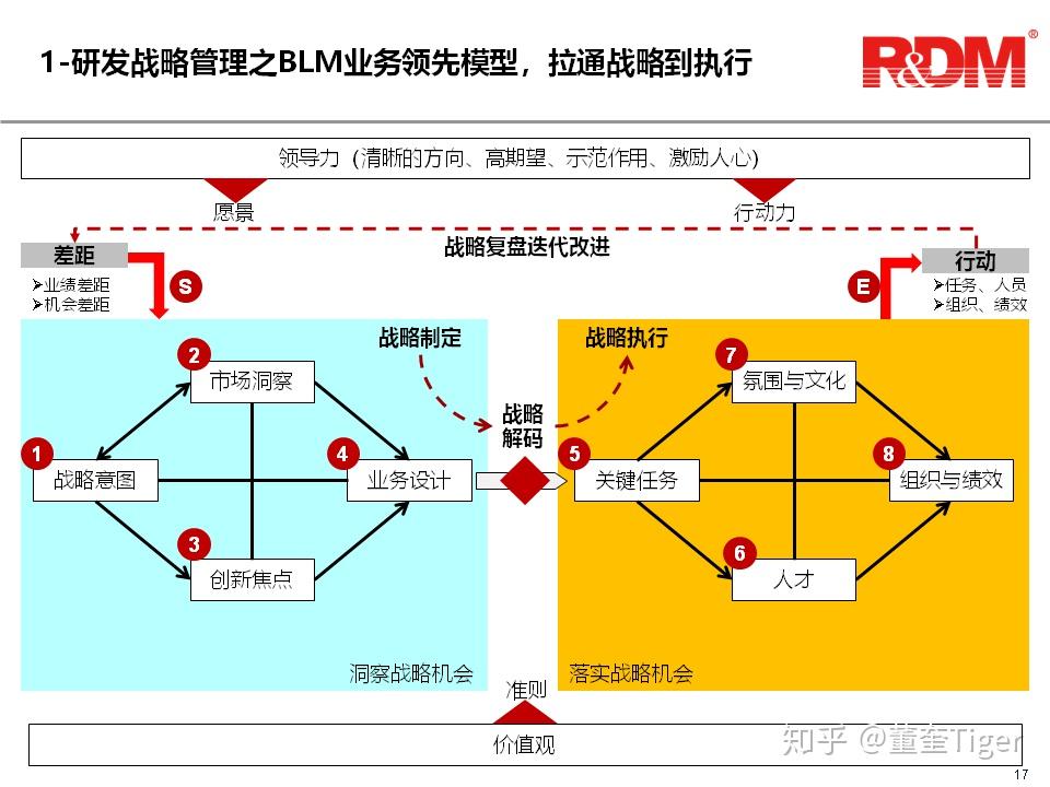 华为BLM是什么？有什么用？怎么用？三张图就说清楚了 - 知乎