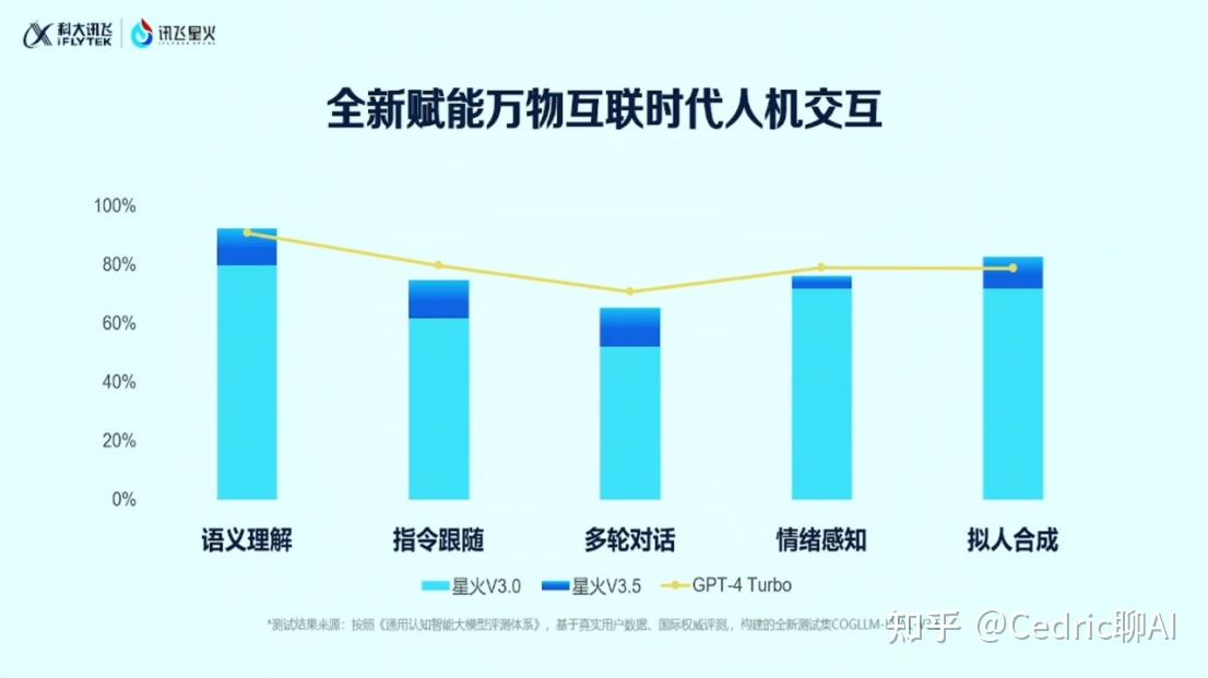 讯飞星火V3.5实现纯语音交互，全国产算力逼近GPT-4 Turbo - 知乎