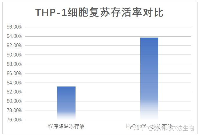 THP-1细胞培养注意要点 - 知乎