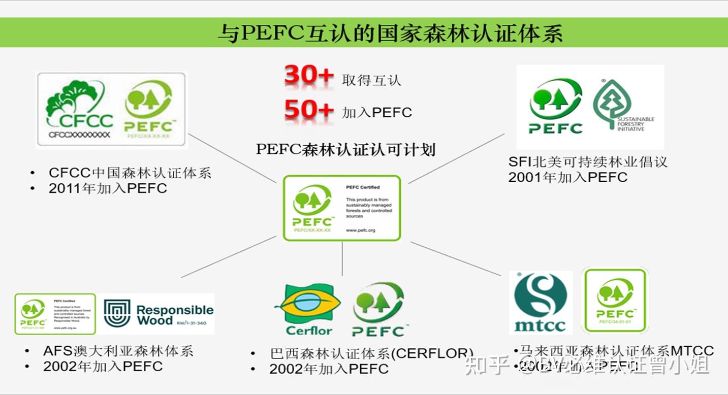 CFCC和PEFC互认原则 - 知乎