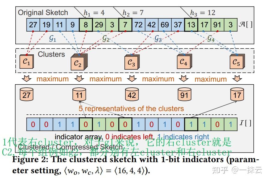 论文阅读笔记：Cluster-Reduce: Compressing Sketches for Distributed Data Streams - 知乎