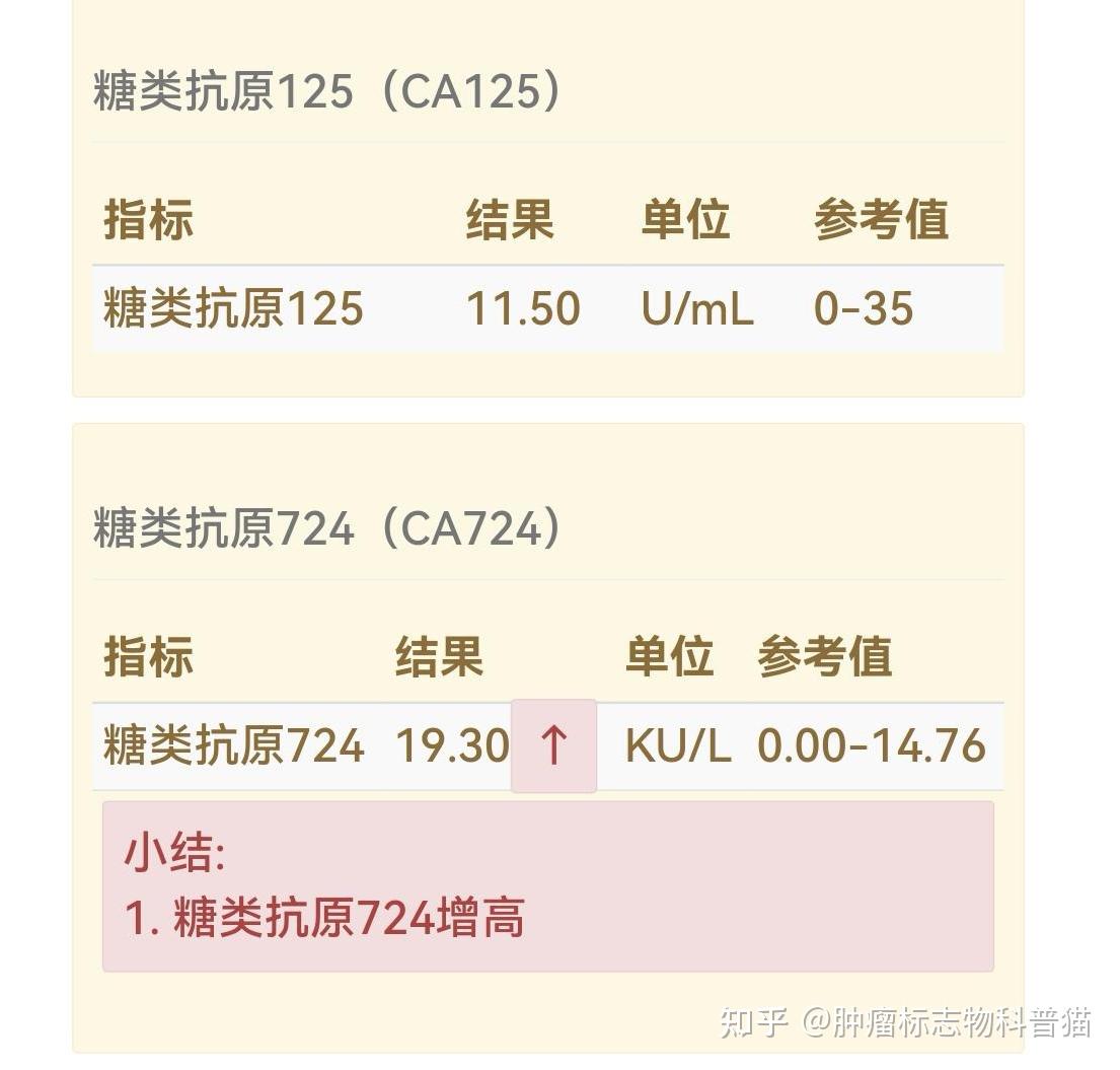 肿瘤标志物科普系列--CA724升高原因分析 - 知乎