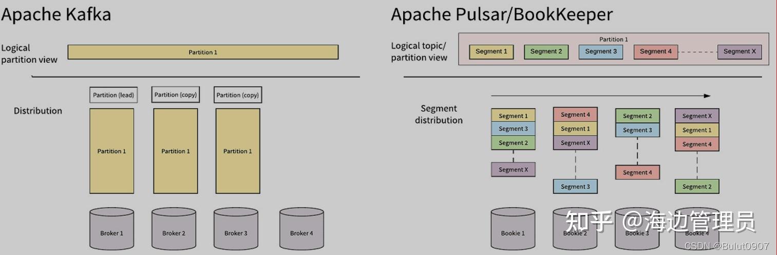 Pulsar 与 Kafka 对比 - 知乎