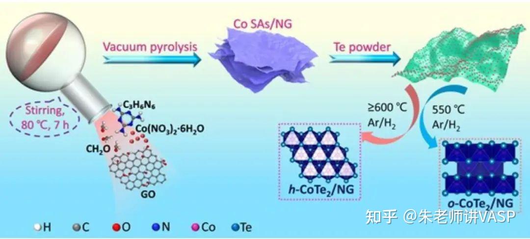 【VASP解读】AM：o-CoTe2助力Li-S电池！ - 知乎