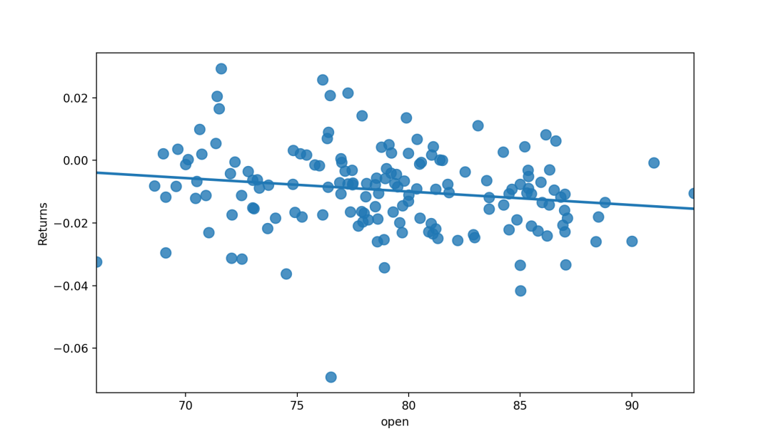 太厉害了！Seaborn也能做多种回归分析，统统只需一行代码 - 知乎