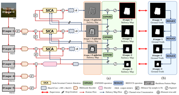 论文解读：（ACCV 2022）Revisiting Image Pyramid Structure for High Resolution Salient Object Detection - 知乎