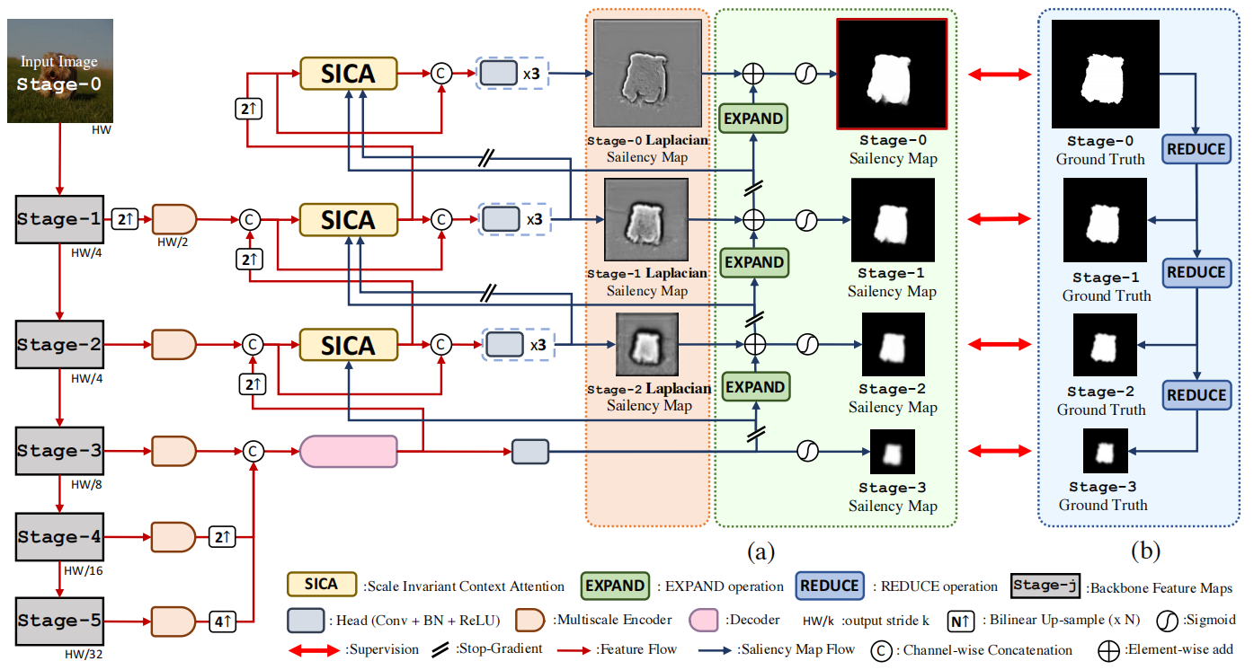 论文解读:(accv 2022)revisiting Image Pyramid Structure For High Resolution Salient Object Detection 知乎 6874