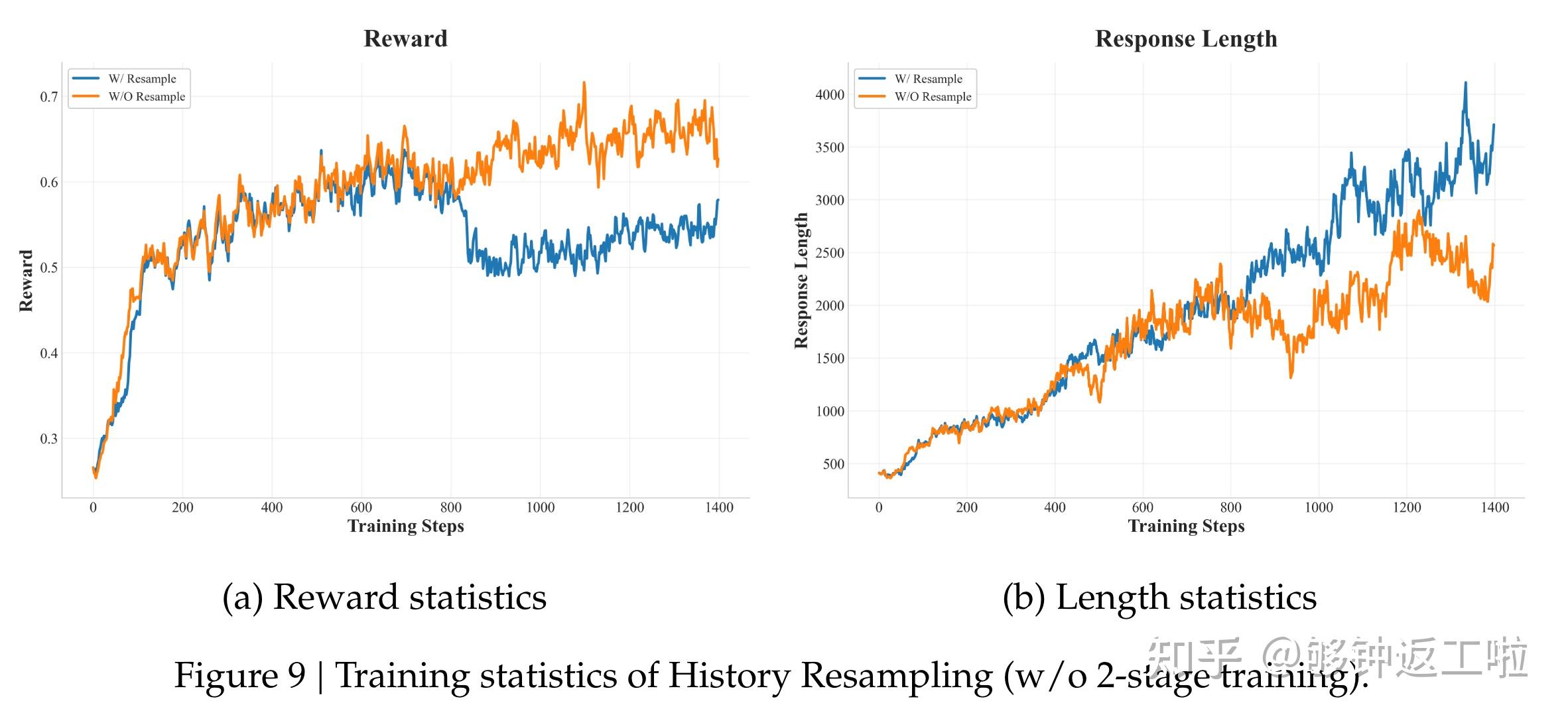 [论文阅读]SRPO: A Cross-Domain Implementation of Large-Scale Reinforcement Learning on LLM - 知乎