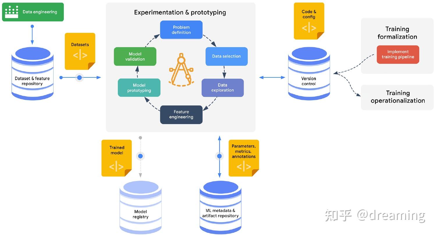 Google MLOps白皮书（下）|MLOps过程的深入研究 - 知乎
