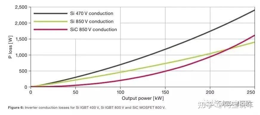 800V SiC电驱系统深度剖析 - 知乎